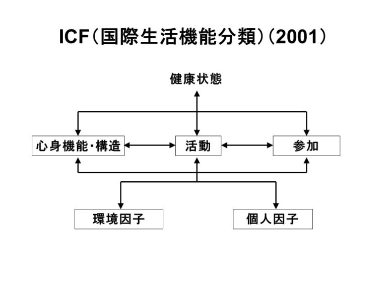 現役理学療法士が教える「評価」の流れと実際5（課題・アプローチ点抽出、ICFについて） - おっさん理学療法士はこう考える