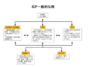 現役理学療法士が教える「評価」の流れと実際5（課題・アプローチ点抽出、ICFについて） - おっさん理学療法士はこう考える