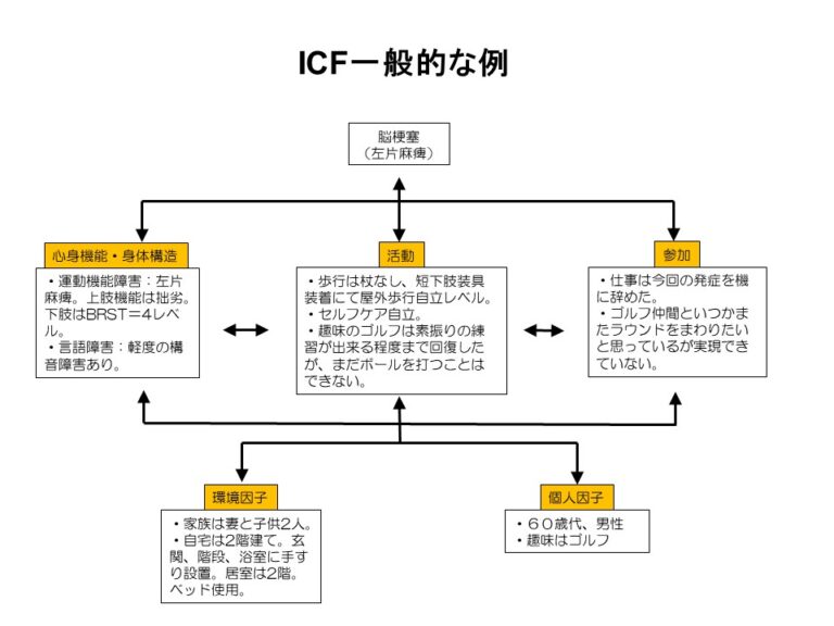 現役理学療法士が教える「評価」の流れと実際5（課題・アプローチ点抽出、ICFについて） - おっさん理学療法士はこう考える